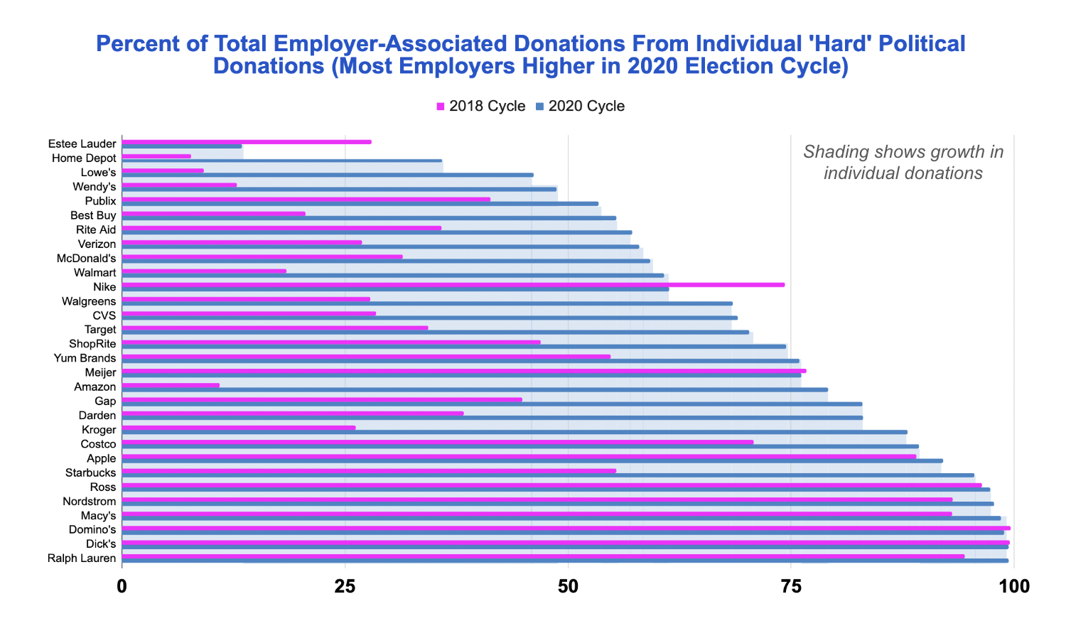 Understanding Individual U.S. Political Donations by Employer - Data ...
